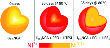 Long-term chemothermal stability of delithiated NCA in polymer solid ...