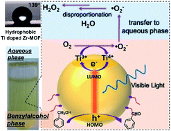 A hydrophobic titanium doped zirconium-based metal organic framework ...