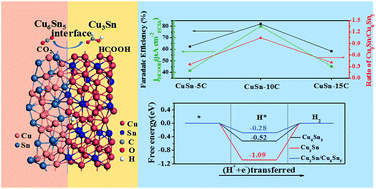 Heterostructured intermetallic CuSn catalysts: high performance towards ...