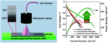 Facile surface modification of LSCF/GDC cathodes by epitaxial ...