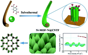 A one-dimensional channel self-standing MOF cathode for ultrahigh ...