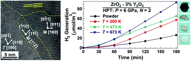 Photocatalytic hydrogen generation on low-bandgap black zirconia (ZrO2 ...