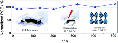 Advanced hermetic encapsulation of perovskite solar cells: the route to ...
