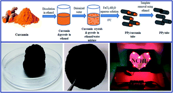 Green synthesis of polypyrrole tubes using curcumin template for ...
