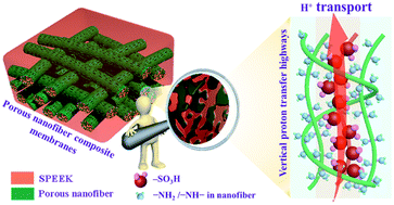 Porous nanofiber composite membrane with 3D interpenetrating networks ...