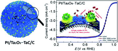 Stabilization of Pt nanoparticles at the Ta2O5–TaC binary junction: an ...