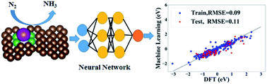 Machine learning-based high throughput screening for nitrogen fixation ...
