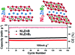Synthesis and Li-ion electrode properties of layered MAB phases Nin+ ...