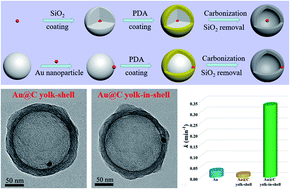 Yolk–shell or yolk-in-shell nanocatalysts? A proof-of-concept study ...
