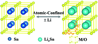 Pyrochlore phase Ce2Sn2O7via an atom-confining strategy for reversible ...