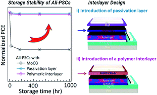 Importance of device structure and interlayer design in storage ...
