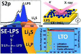 Insights into the chemical and electronic interface evolution of ...