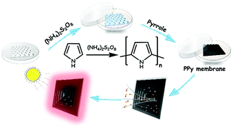 A low-cost and reusable photothermal membrane for solar-light induced ...