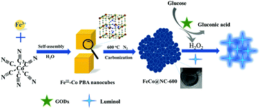 Engineering FeCo alloy@N-doped carbon layers by directly pyrolyzing ...