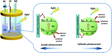 Nanostructure-based photoelectrochemical sensing platforms for ...