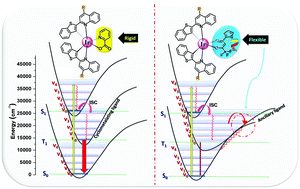 Ancillary ligand-assisted robust deep-red emission in iridium(iii ...