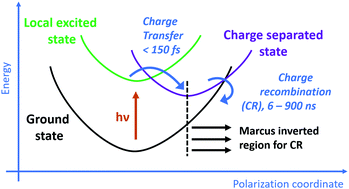 Minimizing geminate recombination losses in small-molecule-based ...