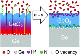Combining GeO2 passivation strategies aiming at dielectric layers with ...