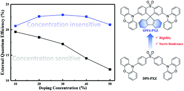 Thermally activated delayed fluorescence emitters with low ...