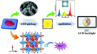An ultra-high yield of spherical K2NaScF6:Mn4+ red phosphor and its ...