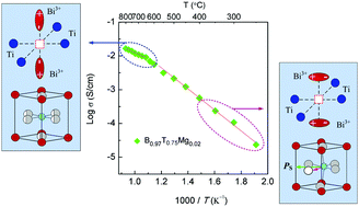 High oxide ion conductivity in layer-structured Bi4Ti3O12-based ...