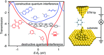 Experimental investigation of quantum interference in charge transport ...
