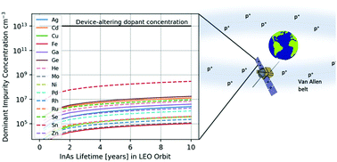 Impact of proton-induced transmutation doping in semiconductors for ...