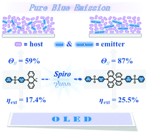 High-efficiency pure blue thermally activated delayed fluorescence ...