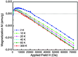 Weak ferromagnetic response in PbZr1−xTixO3 single crystals - Journal ...