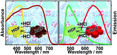 Spectroscopy and dynamics of a HOF and its molecular units: remarkable ...