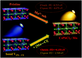 Uncovering the microscopic mechanism of incorporating Mn2+ ions into ...