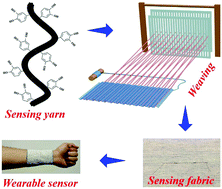 A highly durable textile-based sensor as a human-worn material ...