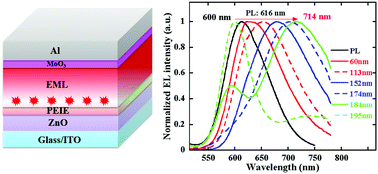 Near-infrared polymer light-emitting diodes based on an inverted device ...