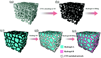 Novel electrically-conductive electro-responsive hydrogels for smart actuators with a carbon ...