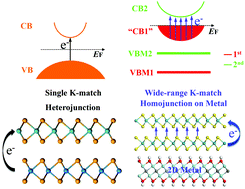 Band alignment in multilayered semiconductor homojunctions supported on ...