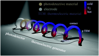 A wearable helical organic–inorganic photodetector with thermoelectric ...