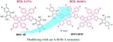 An A–D–D–A-type non-fullerene small-molecule acceptor with strong near-infrared absorption for ...