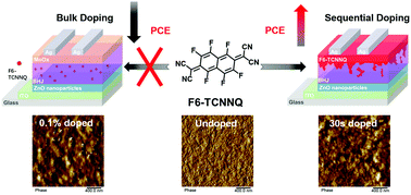 Sequential molecular doping of non-fullerene organic solar cells ...