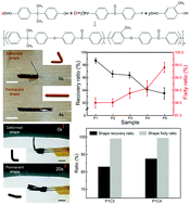 Shape-memory poly(arylene ether ketone)s with tunable transition temperatures and their ...
