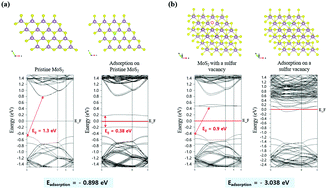 Effect of large work function modulation of MoS2 by controllable ...