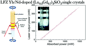 Laser floating zone growth of Yb, or Nd, doped (Lu0.3Gd0.7)2SiO5 ...