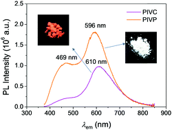 Orange-red and white-emitting nonconventional luminescent polymers ...