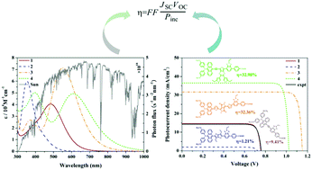 Accurate estimation of the photoelectric conversion efficiency of a ...