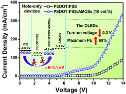 Energy level engineering of PEDOT:PSS by antimonene quantum sheet ...