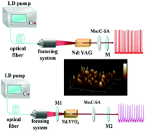 Magnetron-sputtering deposited molybdenum carbide MXene thin films as a ...