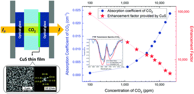 Nanostructured copper sulfide thin film via a spatial successive ionic ...