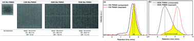 Effect of molecular weight on the EUV-printability of main chain ...
