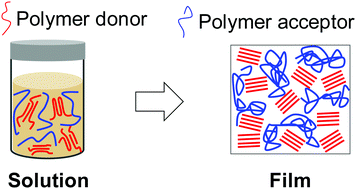 Effect of polymer donor aggregation on the active layer morphology of ...