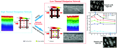 Enhancing thermal conductivity via conductive network conversion from ...