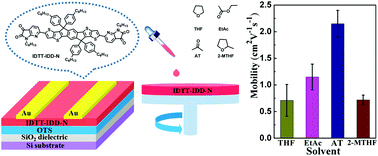 Acceptor–donor–acceptor molecule processed using polar non-halogenated ...